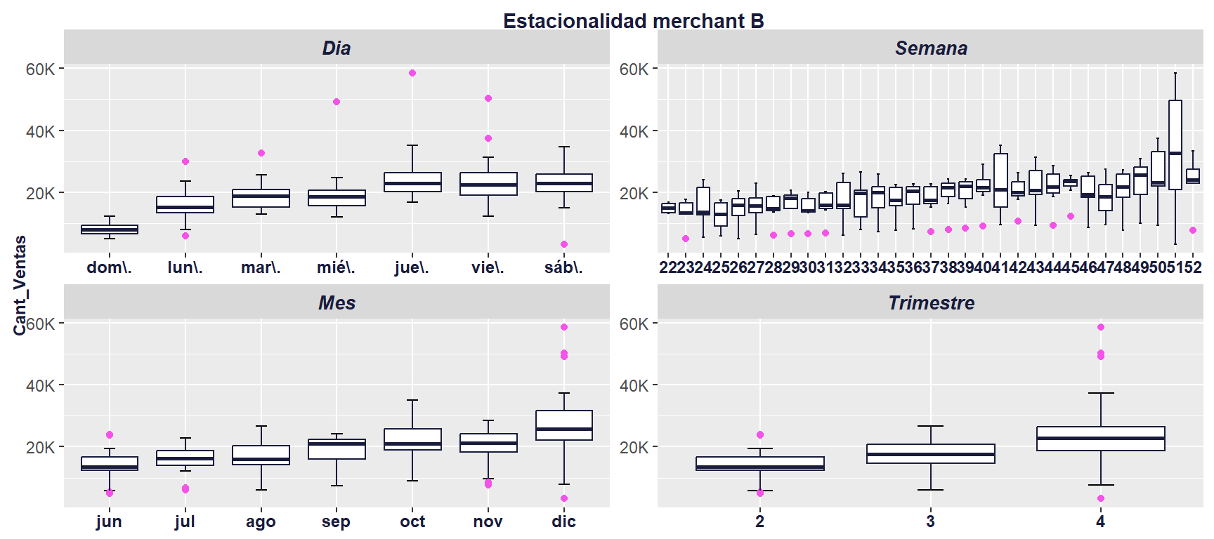 Hernan Hernandez: Análisis de estacionalidad